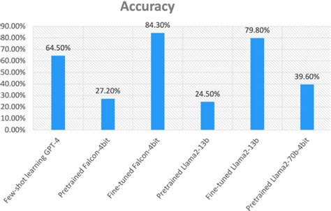 Figure 4 From Improving The Capabilities Of Large Language Model Based Marketing Analytics