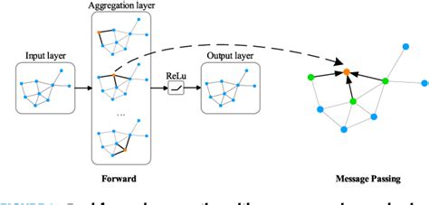 Figure 2 From Recurrent Graph Convolutional Network Based Multi Task
