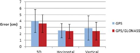 Average 3d Horizontal And Vertical Errors Based On All Data Tested Download Scientific Diagram