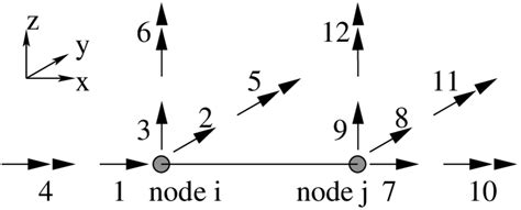 2 degrees of freedom of a finite element download scientific diagram