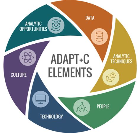 The ADAPT C Framework