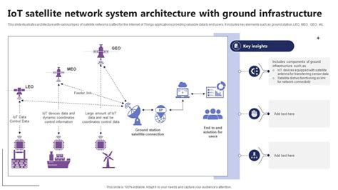Iot Satellite Network System Architecture With Ground Iot In Orbit