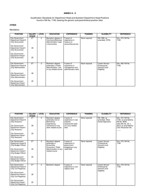 Annex A 2 Cities Qs For Dh And Adh Found In Ra No 7160 11 01 2023 Pdf Physician