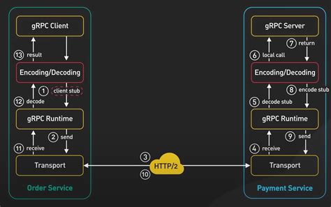 Giới Thiệu Về Rpc Và Grpc