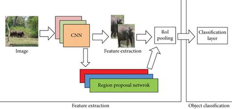 Faster Rcnn For Object Detection In The Input Images Cnn Was Used To