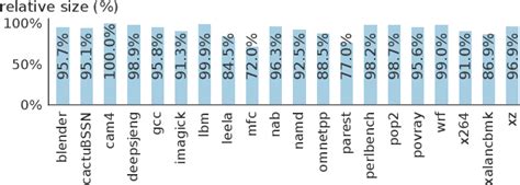 Figure 1 From Understanding And Exploiting Optimal Function Inlining Semantic Scholar