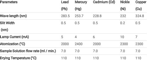 Parameter S Set For Aas For Particular Element Download Scientific
