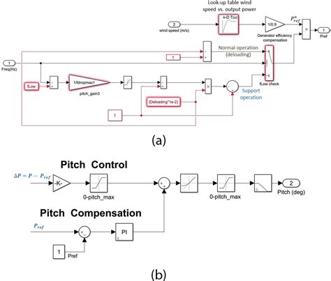 A The Simulink Model Of The Pitch Deloading Support And B A Download Scientific Diagram
