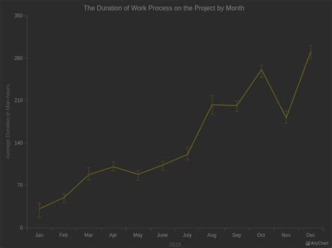 Error Charts With Dark Earth Theme Anychart Gallery Ar