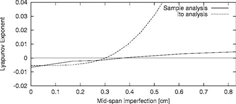 Comparison Of Lyapunov Exponents From Nonlinear And Linearized Download Scientific Diagram