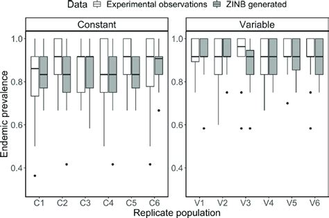 Comparison Of Zinb Model Predictions Of Endemic Prevalence Gray And