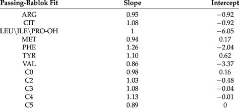 Slope And Intercept Values Of The Regression Curves For Each Analyte
