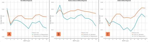 How Does Bert Process Disfluency Ye Tian Tim Nieradzik Sepehr Jalali And Da Shan Shiu Acl