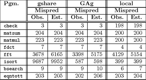 Table 1 From A Framework To Model Branch Prediction For Wcet Analysis Semantic Scholar