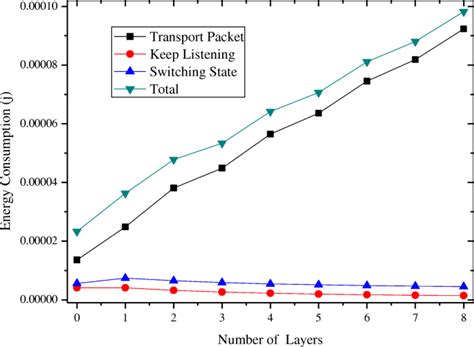 Delay And Energy Efficient Data Collection Scheme Based Matrix Filling