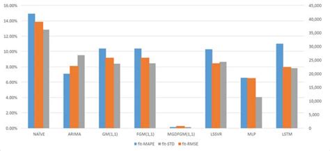 Dynamic Fractional Order Grey Prediction Model With Gwo And Mlp For