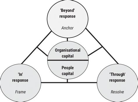 1 Depicts The Above Discussion In The Form Of A Crisis Leadership