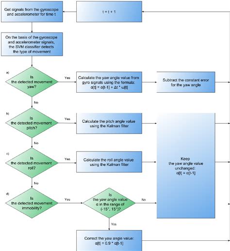 Figure 4 From A Yaw Tracking Algorithm For Head Movement From Inertial Sensors Data Semantic