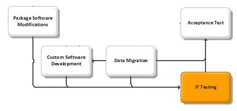 Bpi Information Technology Testing Build Phase Bpi The Destination For Everything Process