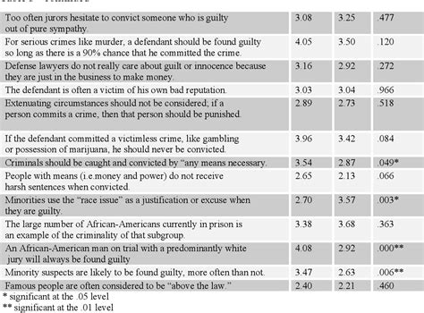 Table 3 From Identifying Juror Bias Using The Pretrial Juror Attitude