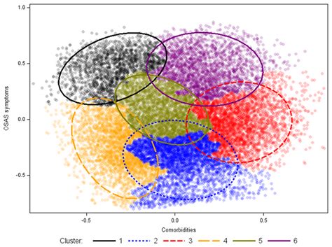 representation of six clusters after ascending hierarchical clustering