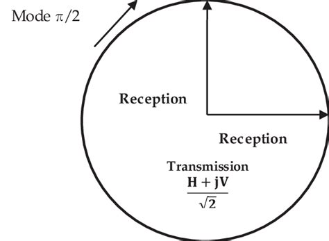 Compact Polarimetry 4 Mode Figure 1 4 Compact Polarimetry 2 Mode Download Scientific