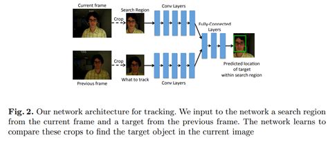 Deep Dive Into Object Tracking