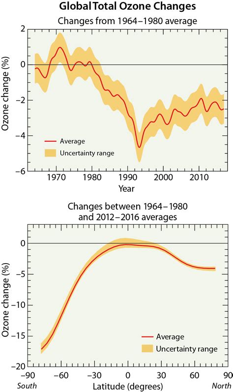 Scientific Assessment Of Ozone Depletion 2018 Twenty Questions And