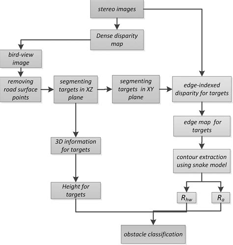 Multi‐class Obstacle Detection And Classification Using Stereovision And Improved Active Contour