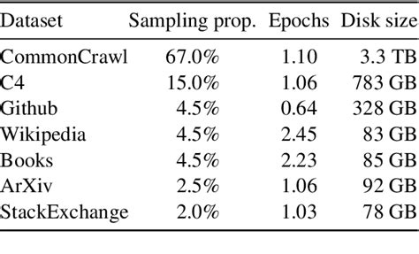 [pdf] llama open and efficient foundation language models semantic