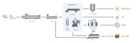 Fish Meal Processing And Production Solutions Alfa Laval