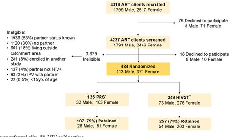 Figure 1 From A Randomized Trial Of Index Hiv Self Testing For Sexual Partners Of Art Clients In