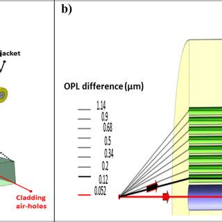 A Schematic Illustration Of The Proposed Sensor Arrangement B Download Scientific Diagram
