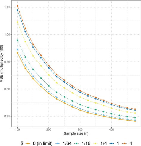figure 1 from on minimum bregman divergence inference semantic scholar