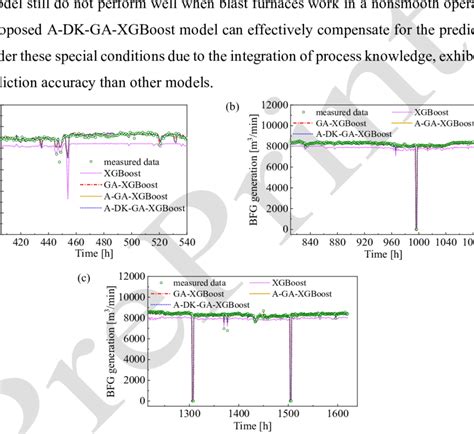 Predicted Results Of Different Prediction Models Using Sparse Data A