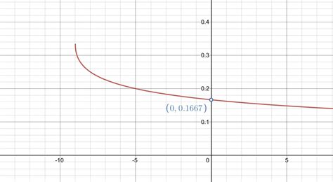 Find The Limit If It Exists Use A Graphing Utility To Con Quizlet