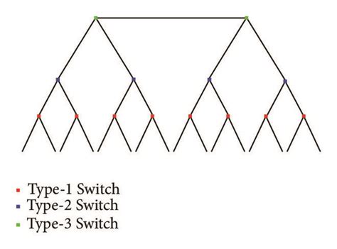 a a binary tree topology utilizing switches operating at different