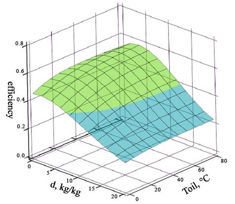 Dependence Of The Air Screw Compressor Efficiency Coefficient On The