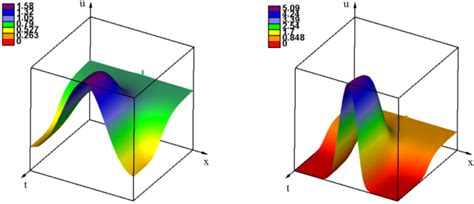 Convergence To The Stationary Solutions Of 1 2 For F U K 2 E −k 3 Download Scientific