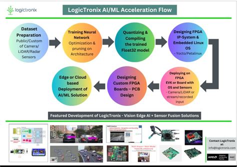 Logictronix Fpga Vision Edge Ai Ml Acceleration Vitisai Logictronix Fpga Design