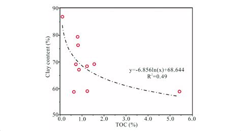 Relationship Between Shale Toc Content And Clay Minerals Download
