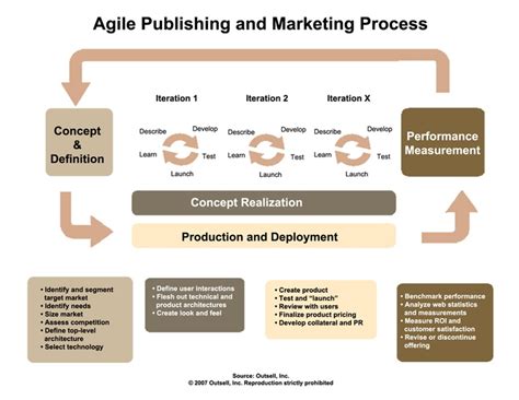 17 Best Images About Agile Development On Pinterest Seo Manager Strategic Planning And Marketing