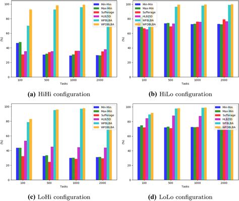 Analysis Of Resource Utilization Download Scientific Diagram