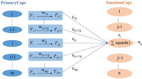 Multi Region And Multi Band Electroencephalogram Emotion Recognition Based On Self Attention And