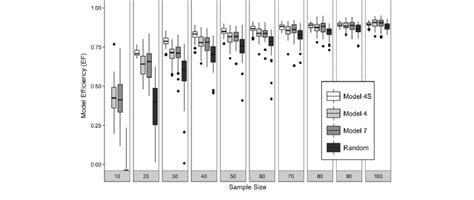 Model Efficiency Of Alternative Effort Estimation Methods And Sample