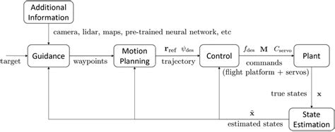 General Implementation Framework For Aerial Perching And Grasping From Download Scientific