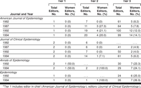 Sex Of Editors By Editorial Tier Download Table