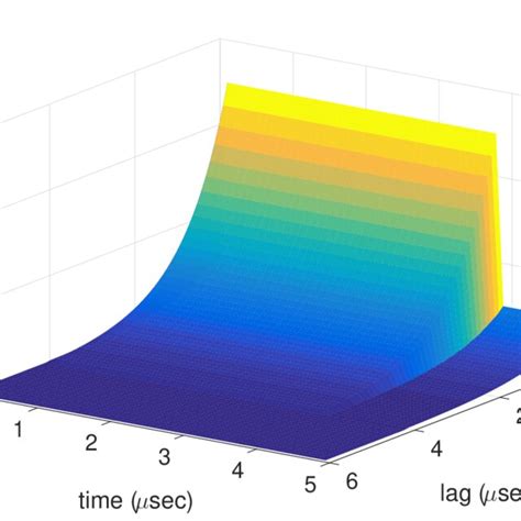 the correlation function cw c t λ of eqn 17 at positive lags λ ≥