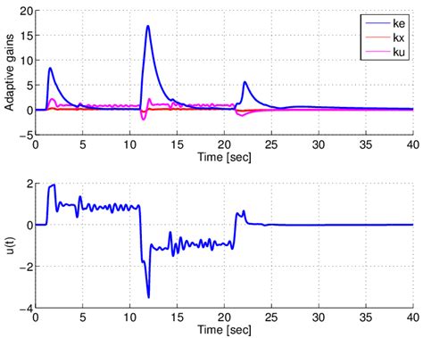 Time Varying Delay Case The Adaptive Gains And The Control Signal