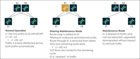 Using Apstra Drain Mode